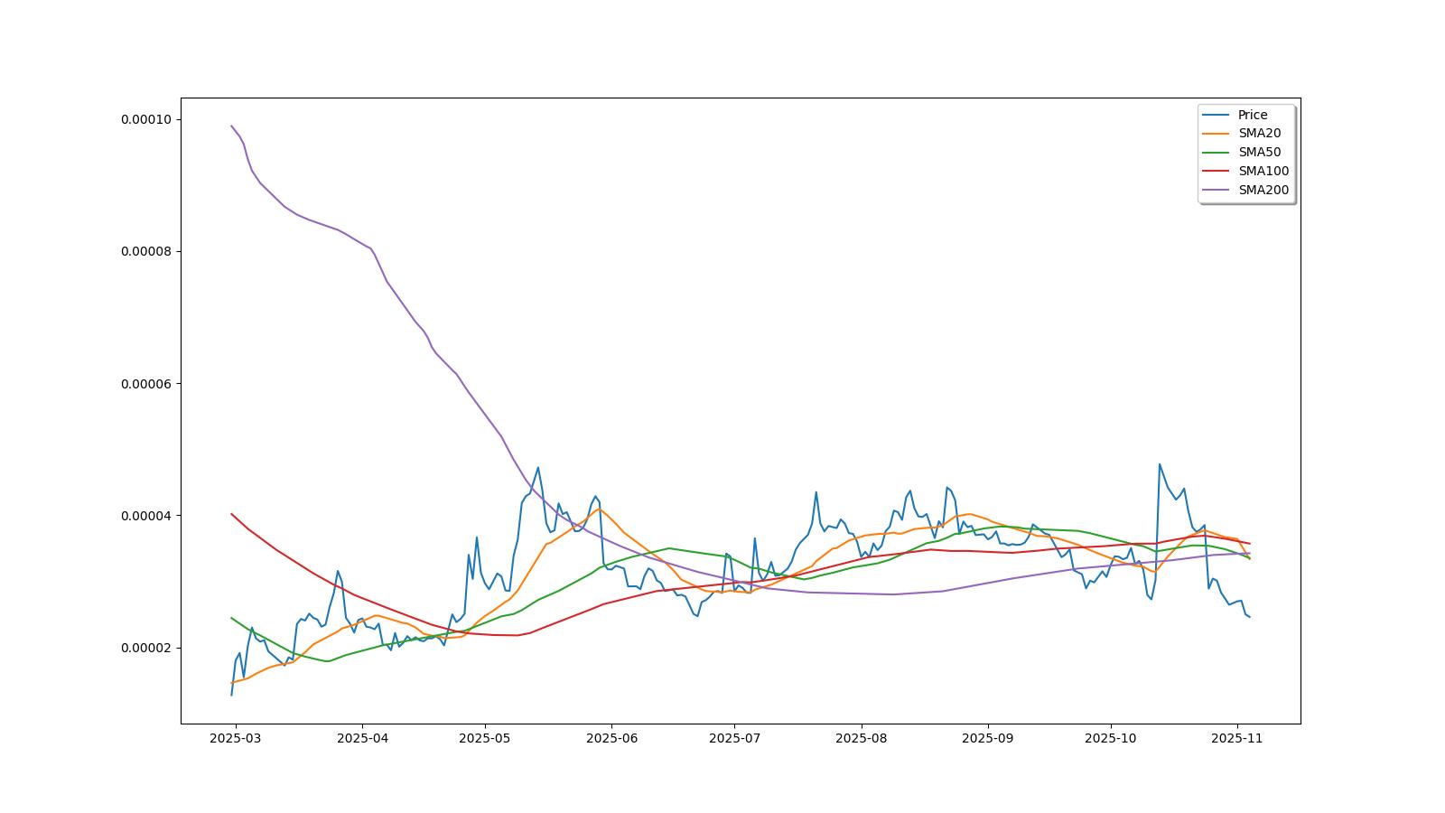 Iro-Chan Simple Moving Averages