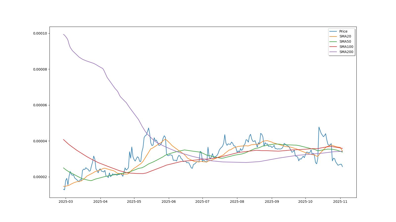 Iro-Chan Simple Moving Averages