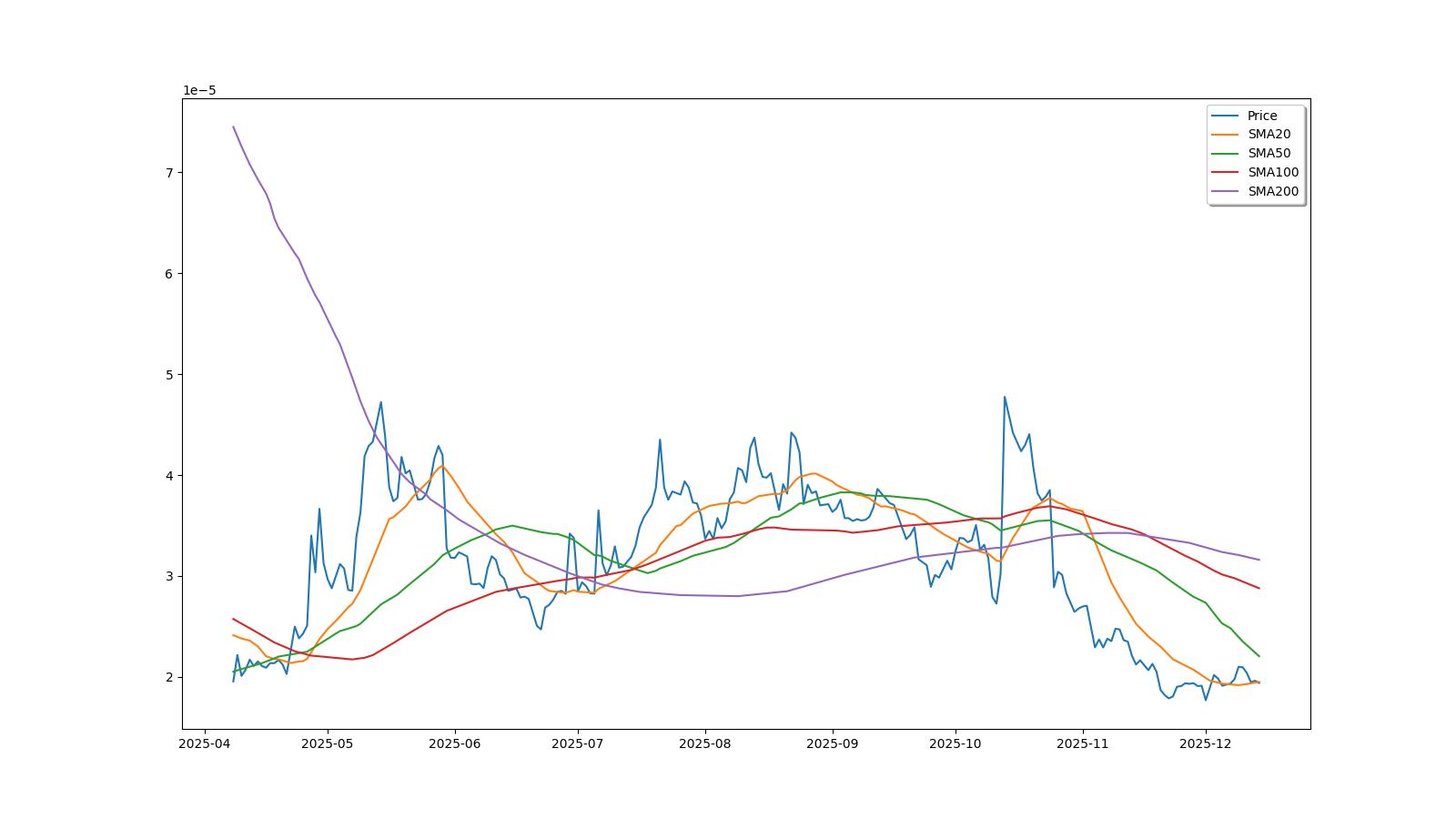 Iro-Chan Simple Moving Averages