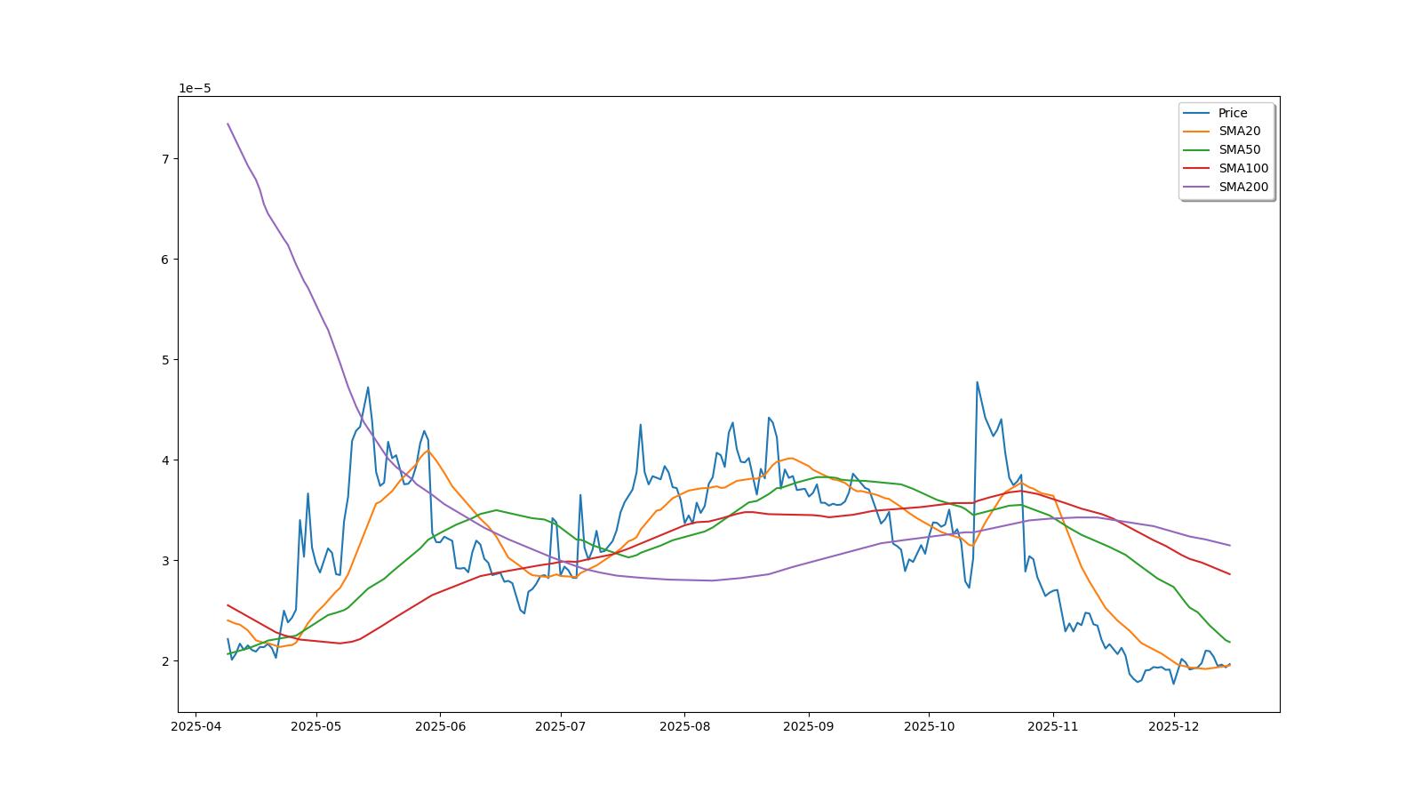 Iro-Chan Simple Moving Averages