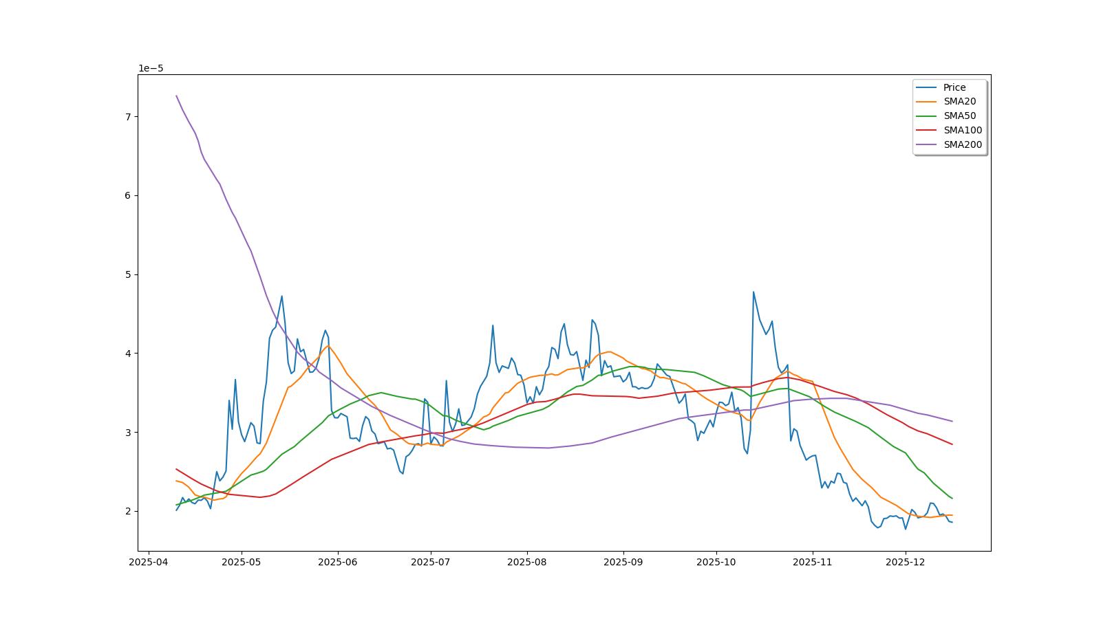 Iro-Chan Simple Moving Averages
