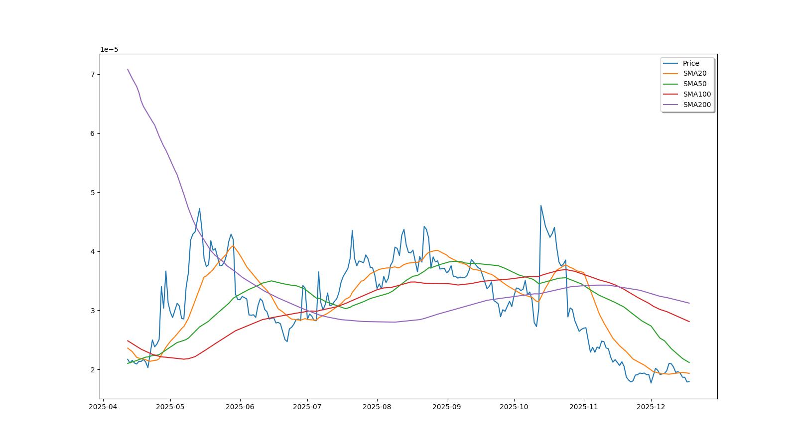 Iro-Chan Simple Moving Averages