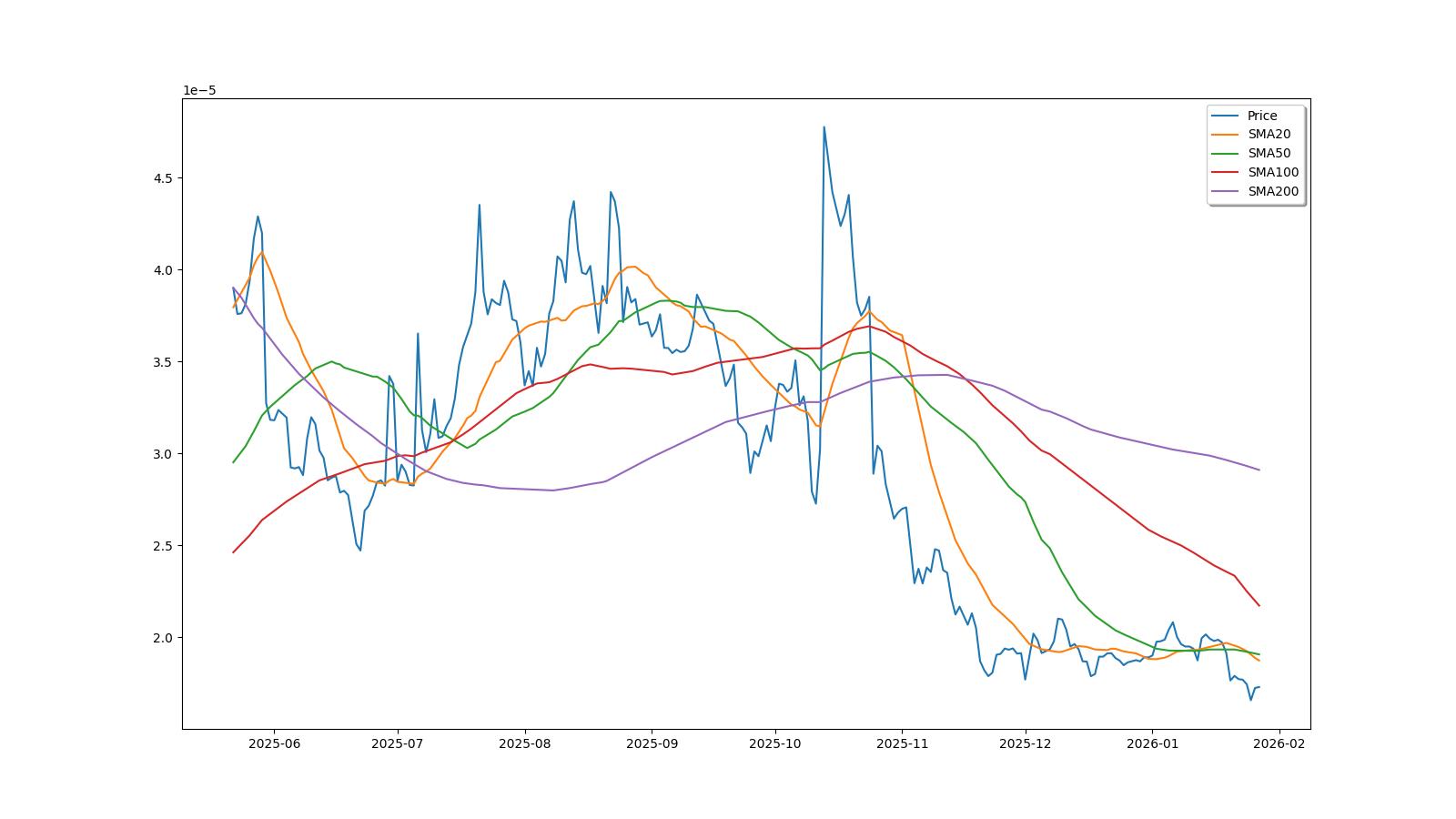 Iro-Chan Simple Moving Averages