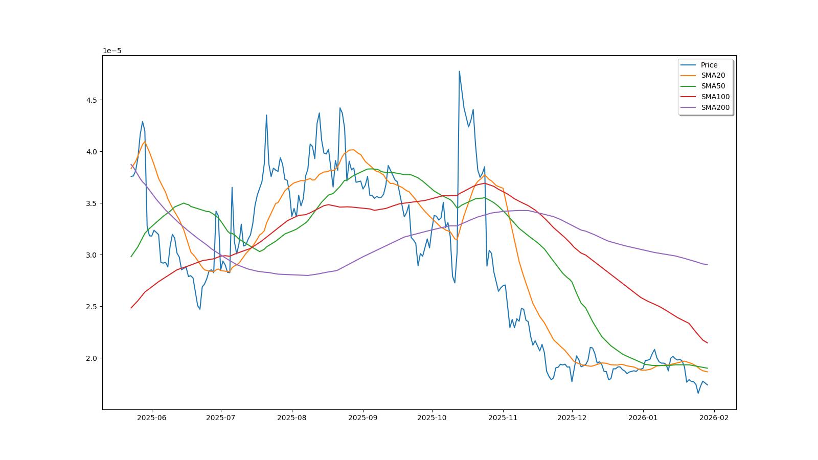 Iro-Chan Simple Moving Averages