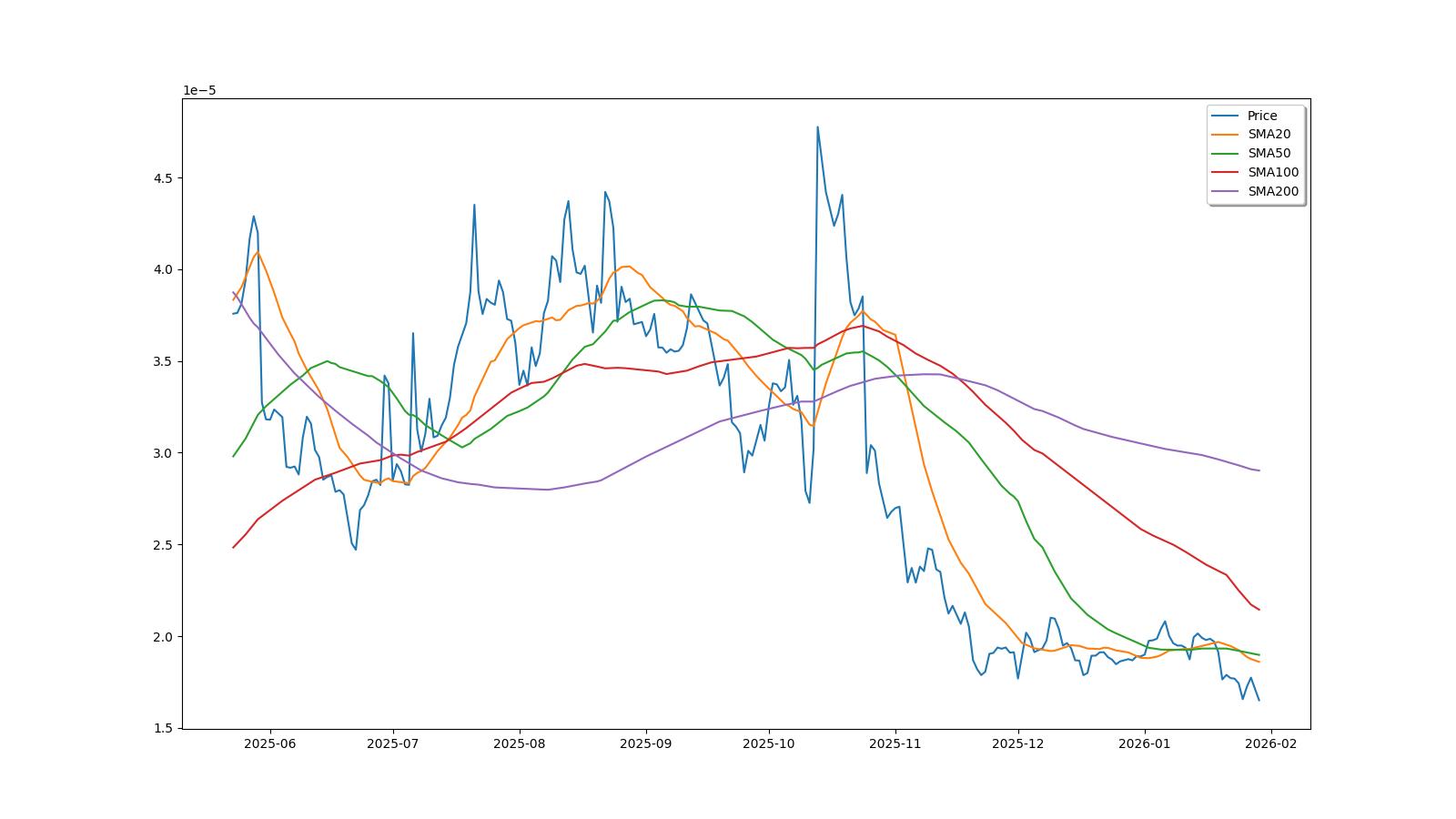 Iro-Chan Simple Moving Averages