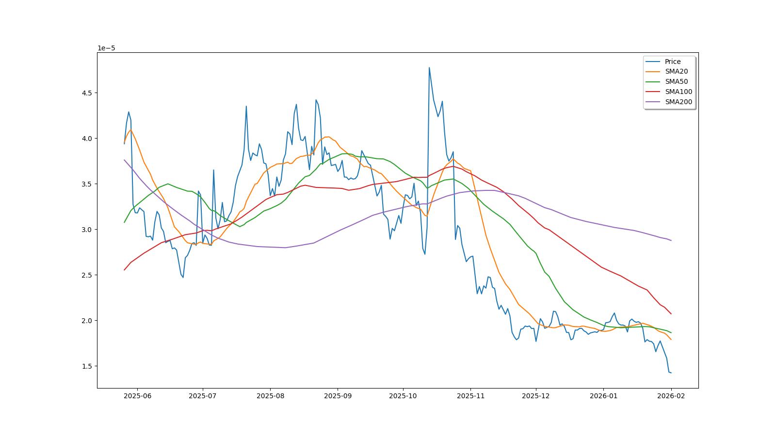 Iro-Chan Simple Moving Averages
