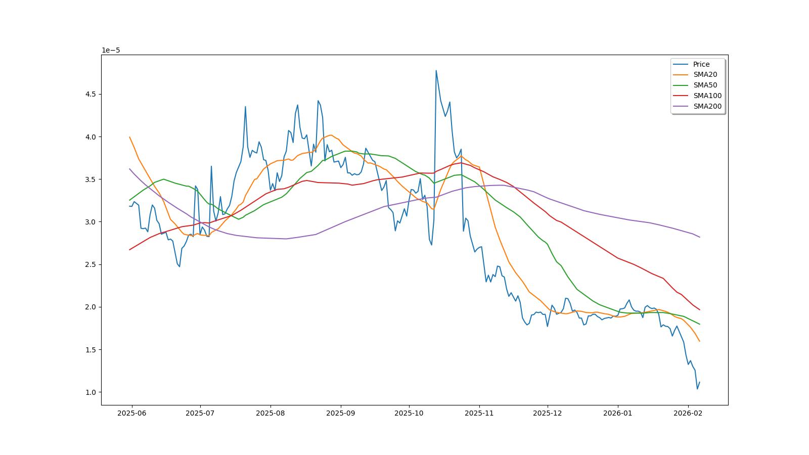 Iro-Chan Simple Moving Averages