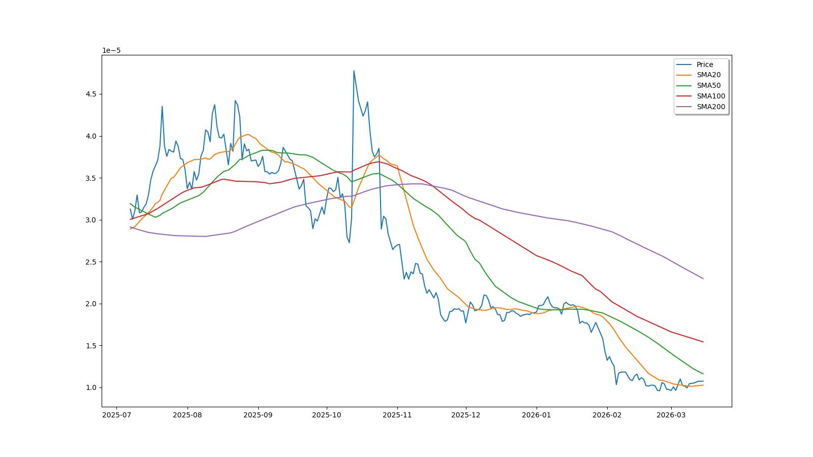 Iro-Chan Simple Moving Averages