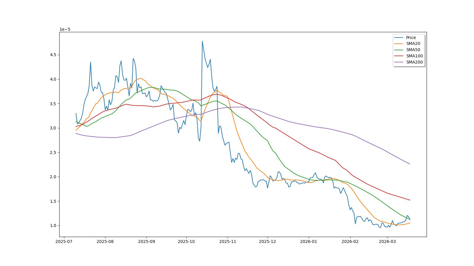 Iro-Chan Simple Moving Averages