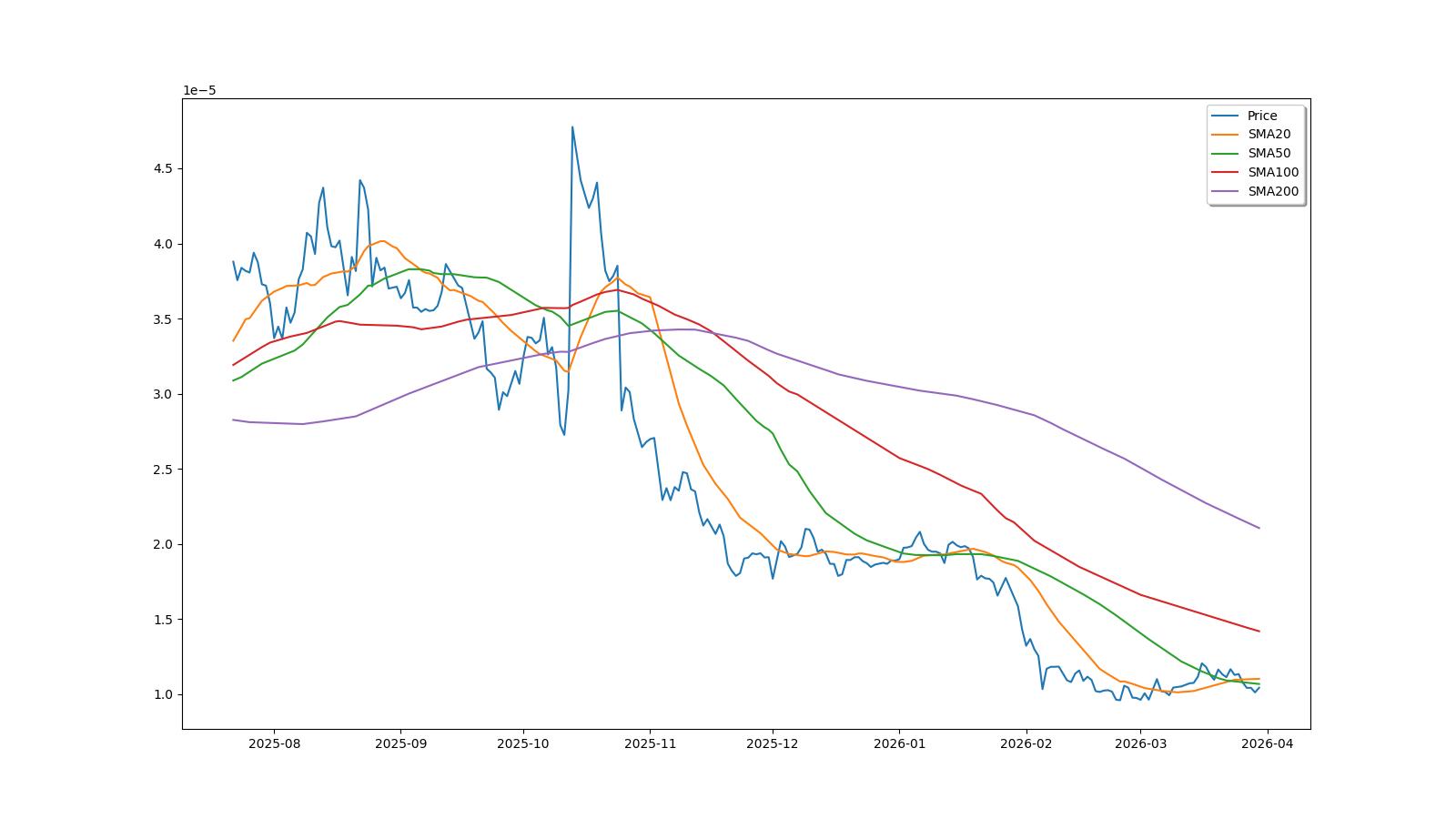 Iro-Chan Simple Moving Averages