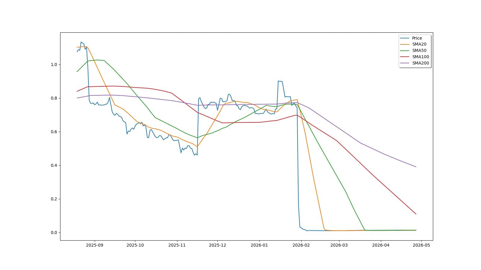Iron Bank EURO Simple Moving Averages