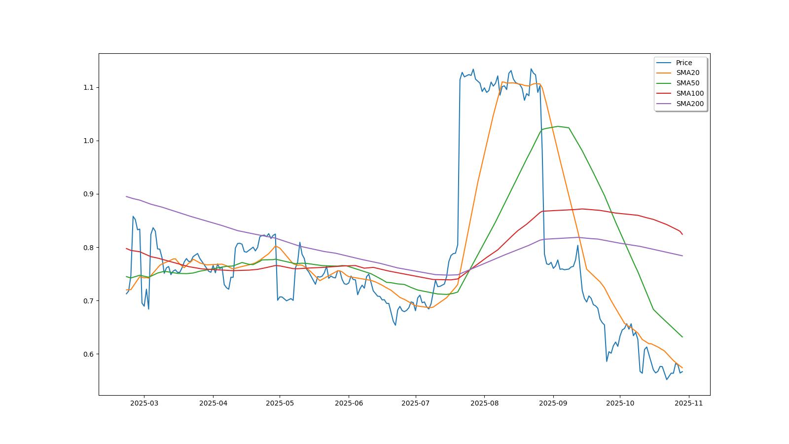 Iron Bank EURO Simple Moving Averages