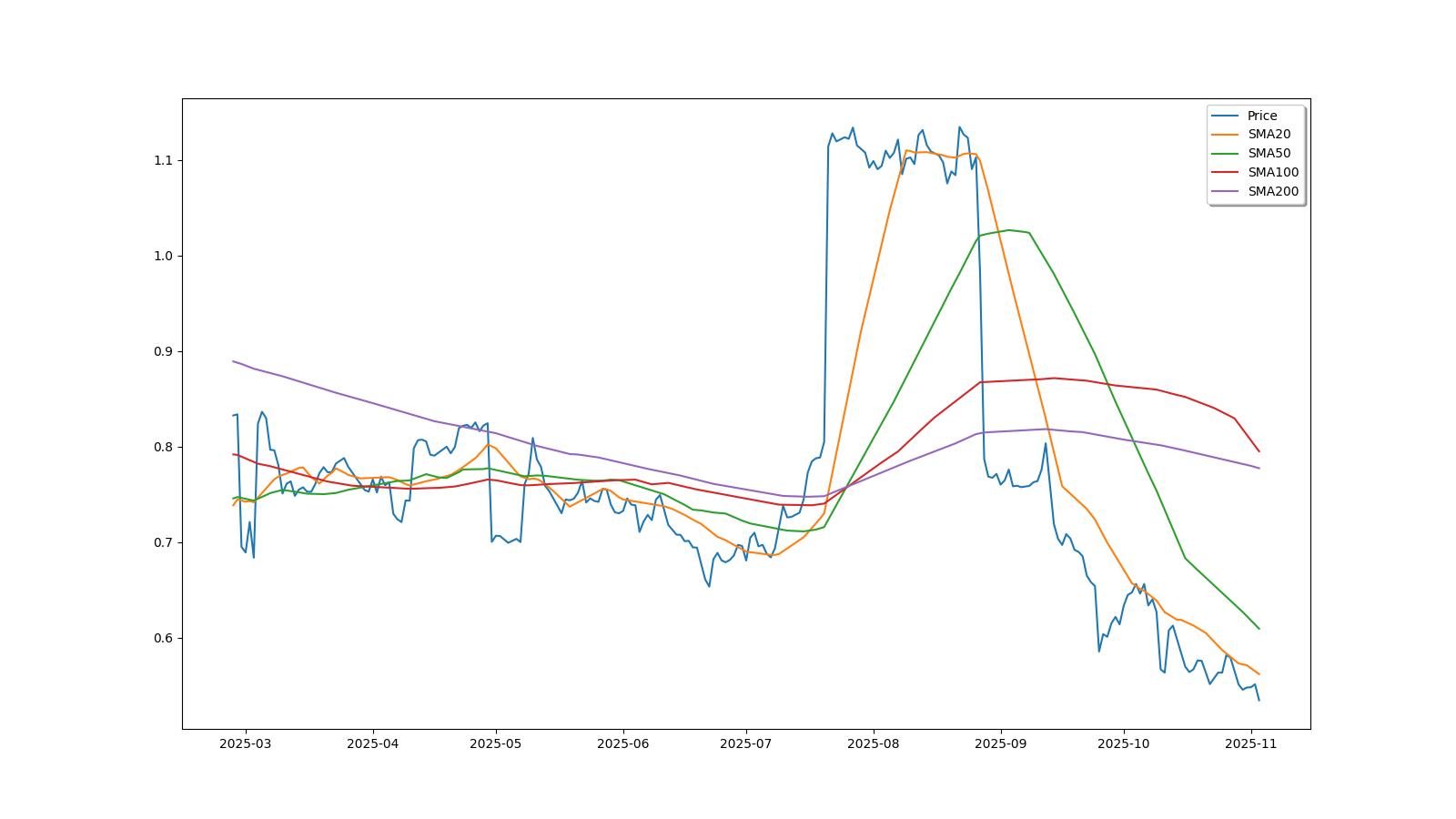 Iron Bank EURO Simple Moving Averages