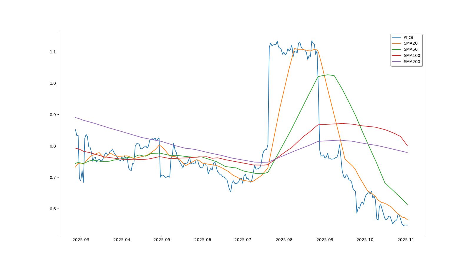 Iron Bank EURO Simple Moving Averages