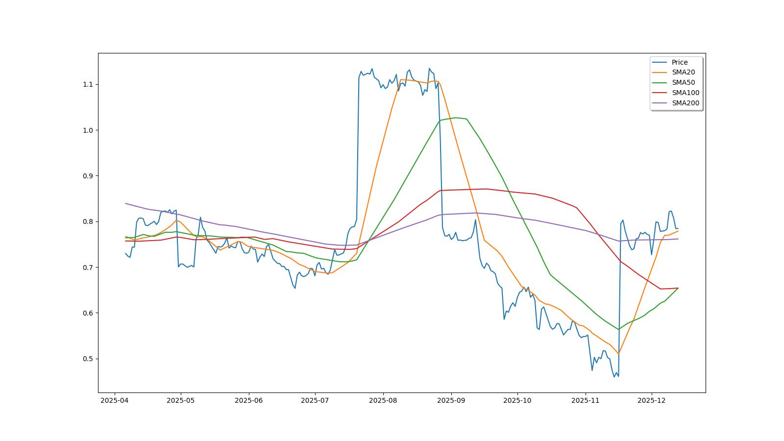 Iron Bank EURO Simple Moving Averages