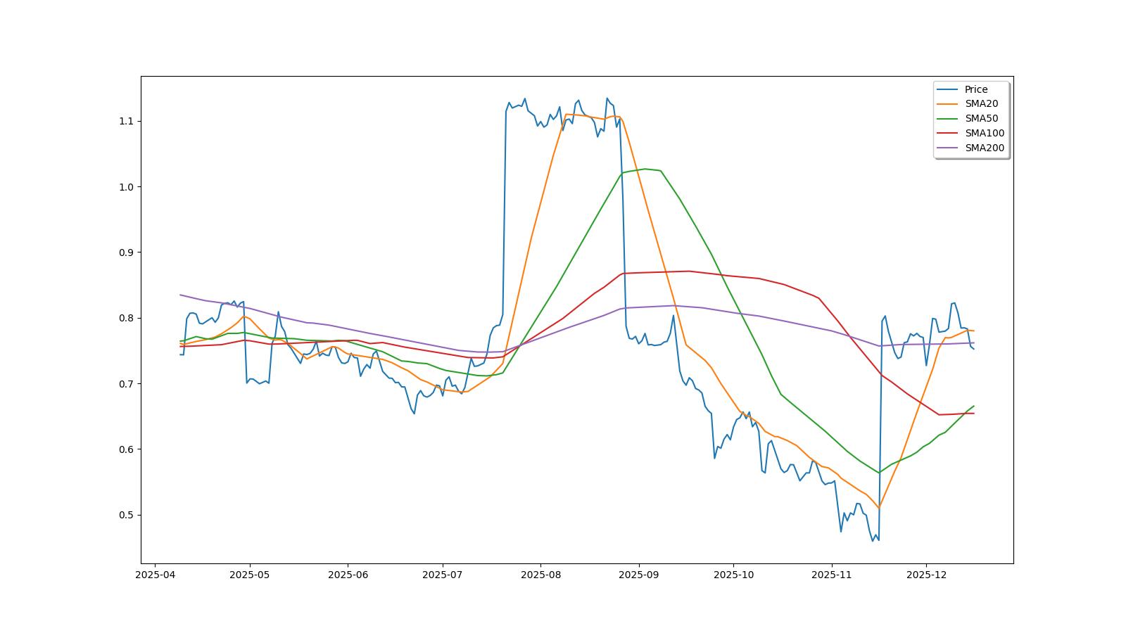 Iron Bank EURO Simple Moving Averages