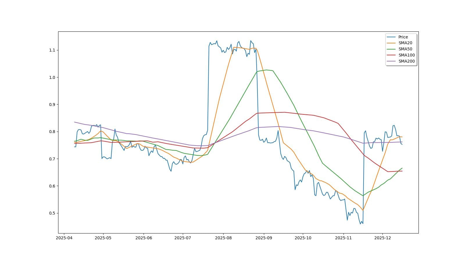 Iron Bank EURO Simple Moving Averages