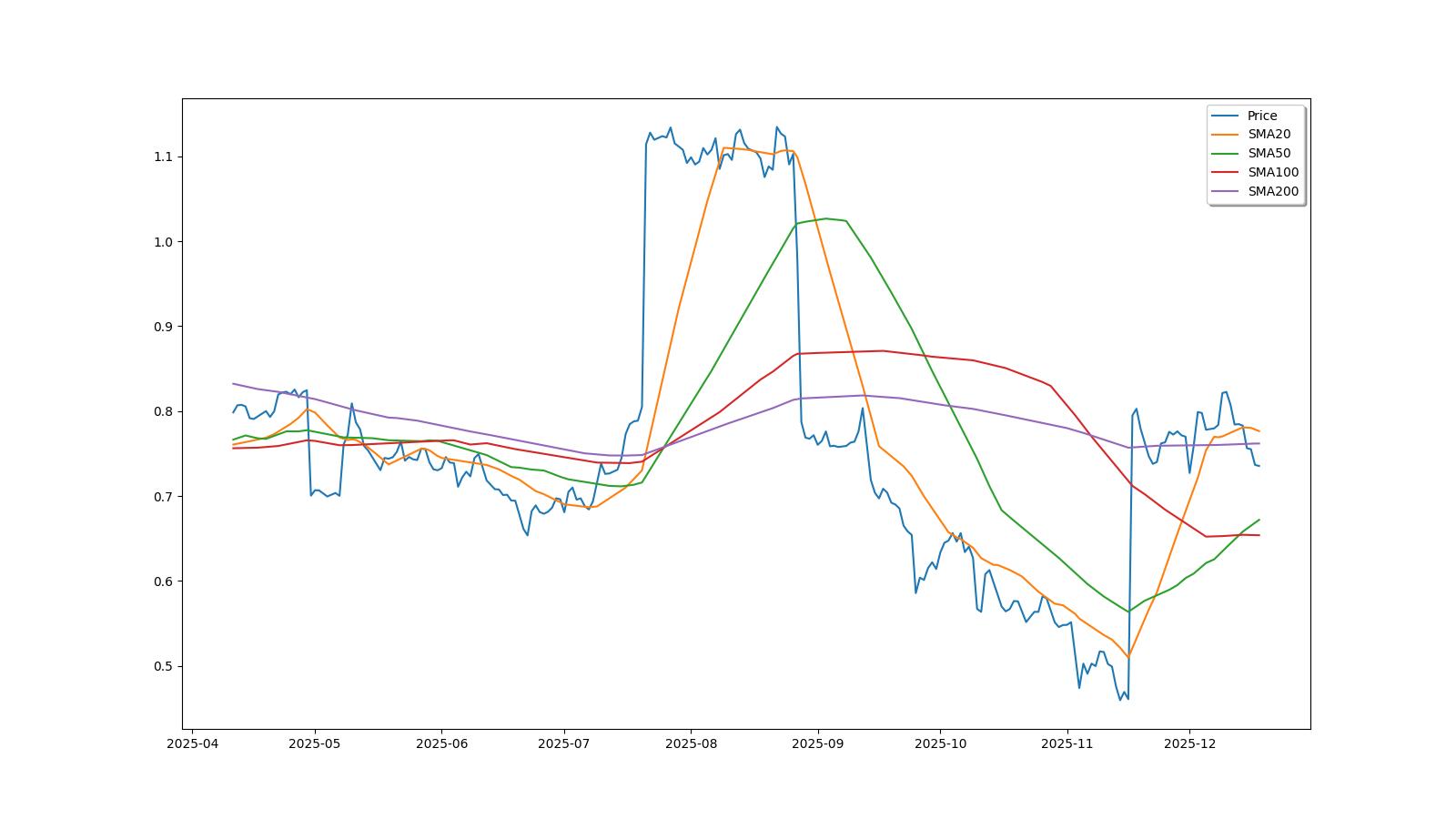Iron Bank EURO Simple Moving Averages