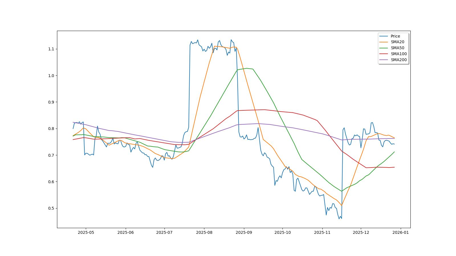 Iron Bank EURO Simple Moving Averages