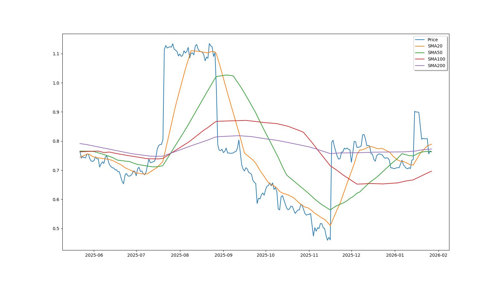 Iron Bank EURO Simple Moving Averages