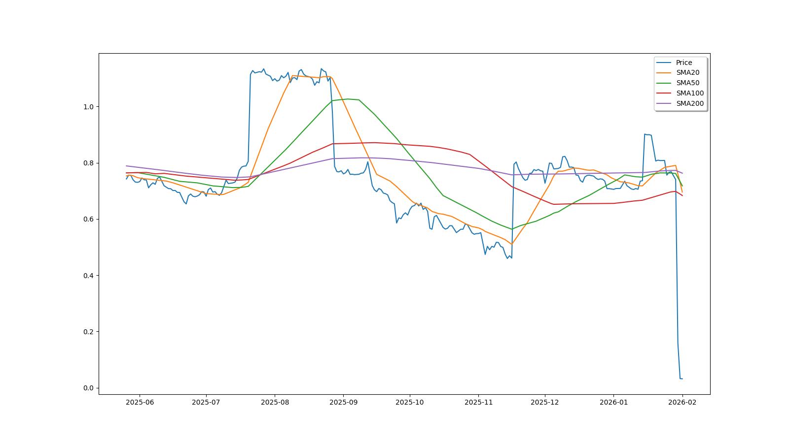 Iron Bank EURO Simple Moving Averages