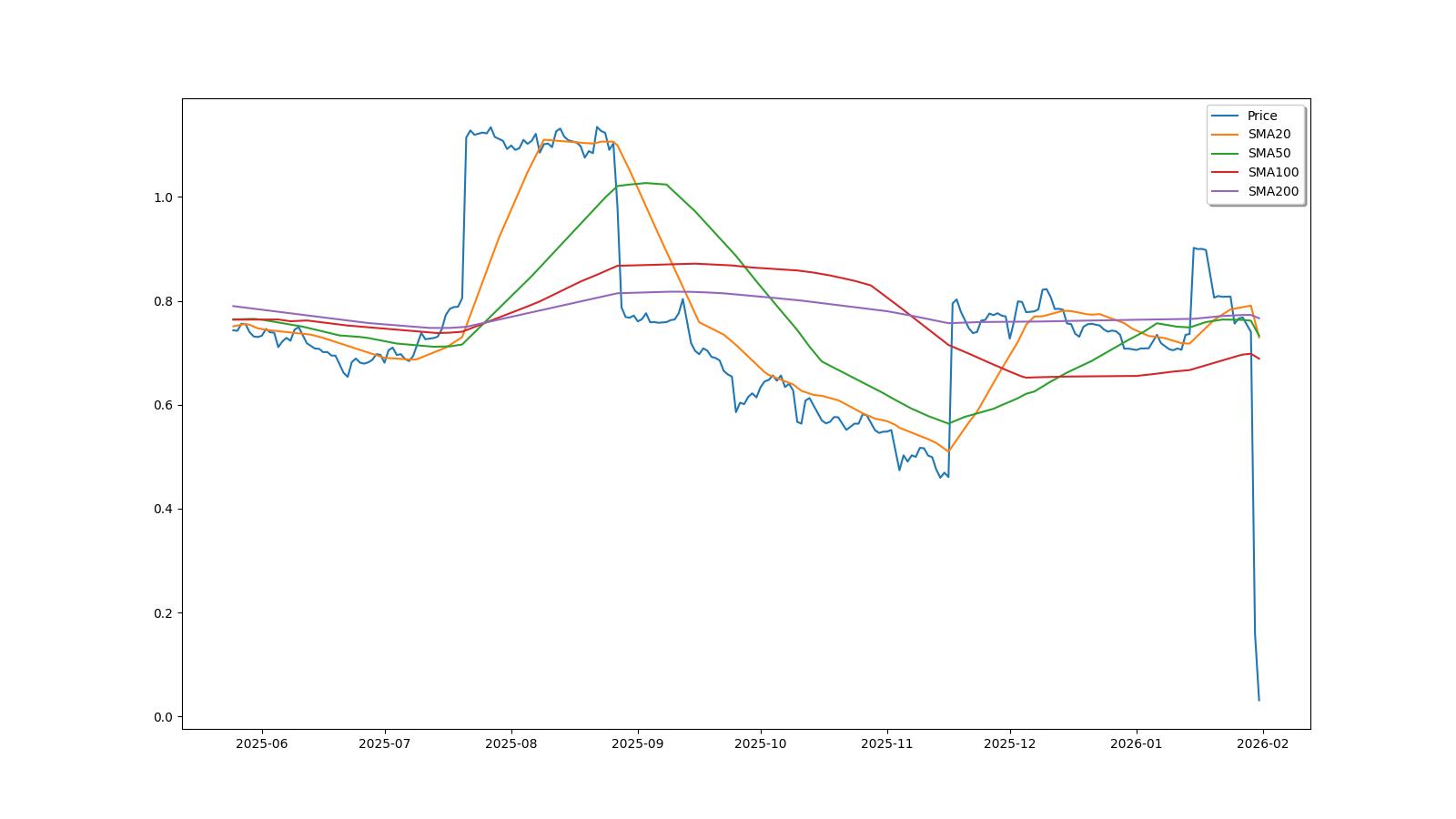 Iron Bank EURO Simple Moving Averages