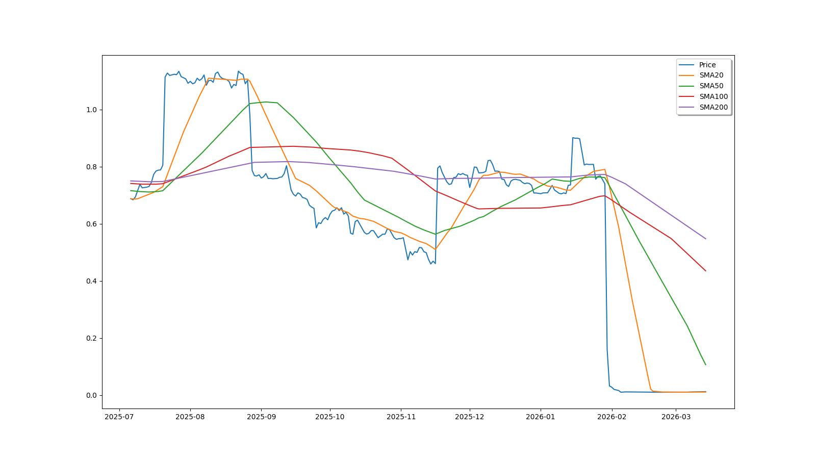 Iron Bank EURO Simple Moving Averages