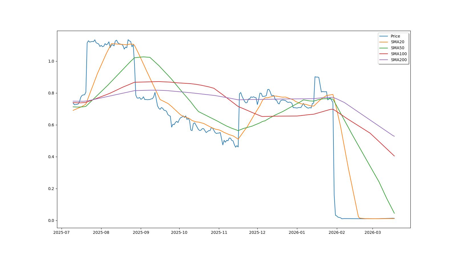 Iron Bank EURO Simple Moving Averages