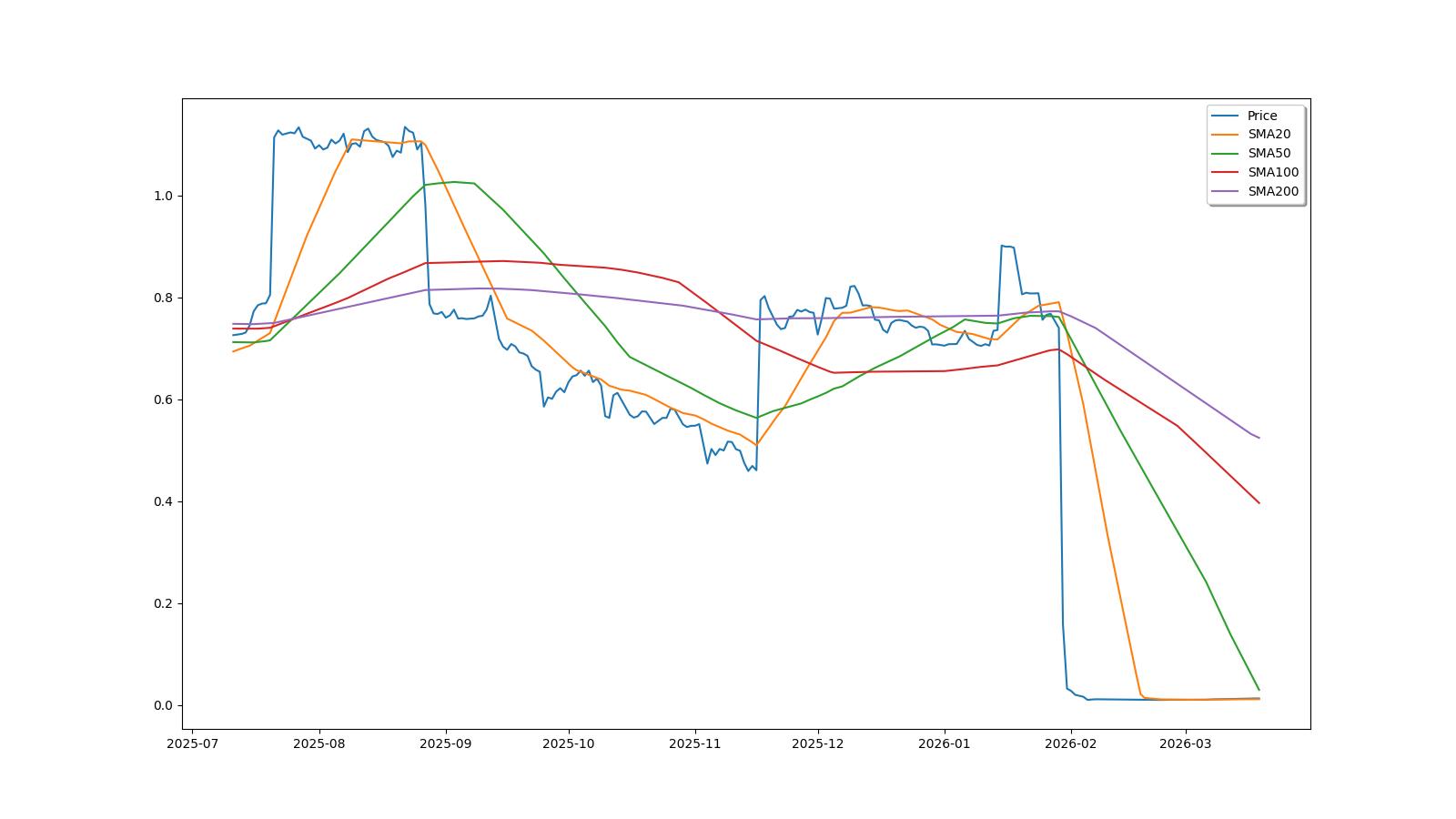 Iron Bank EURO Simple Moving Averages