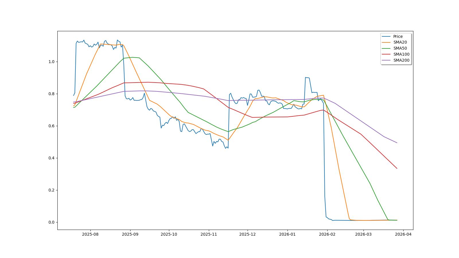 Iron Bank EURO Simple Moving Averages
