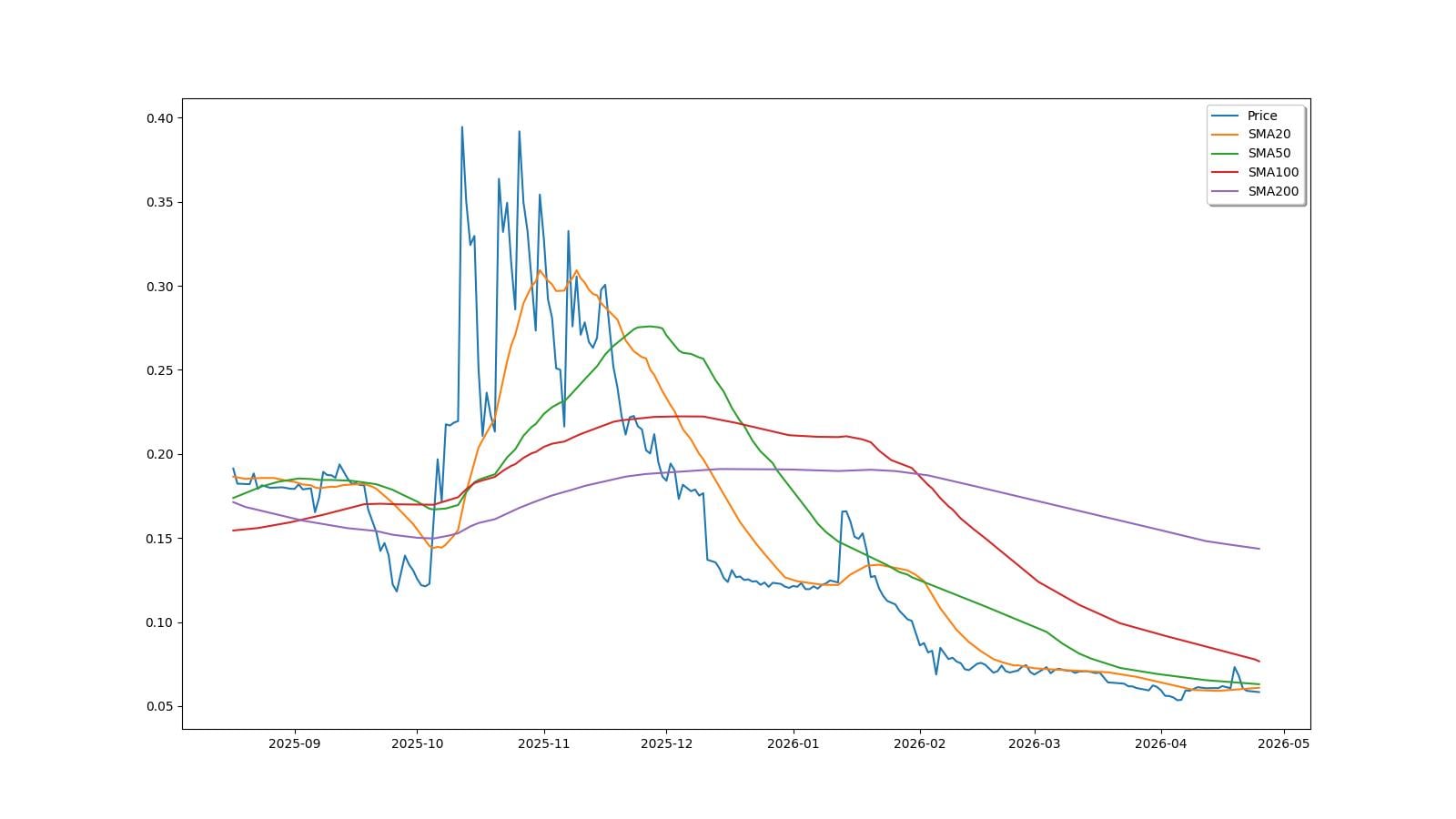 Iron Fish Simple Moving Averages