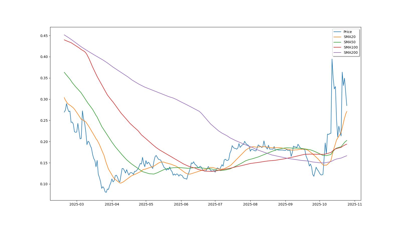 Iron Fish Simple Moving Averages