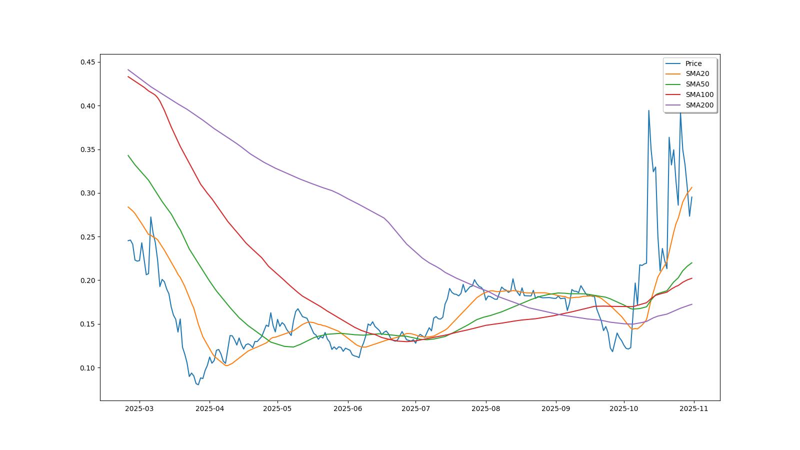 Iron Fish Simple Moving Averages