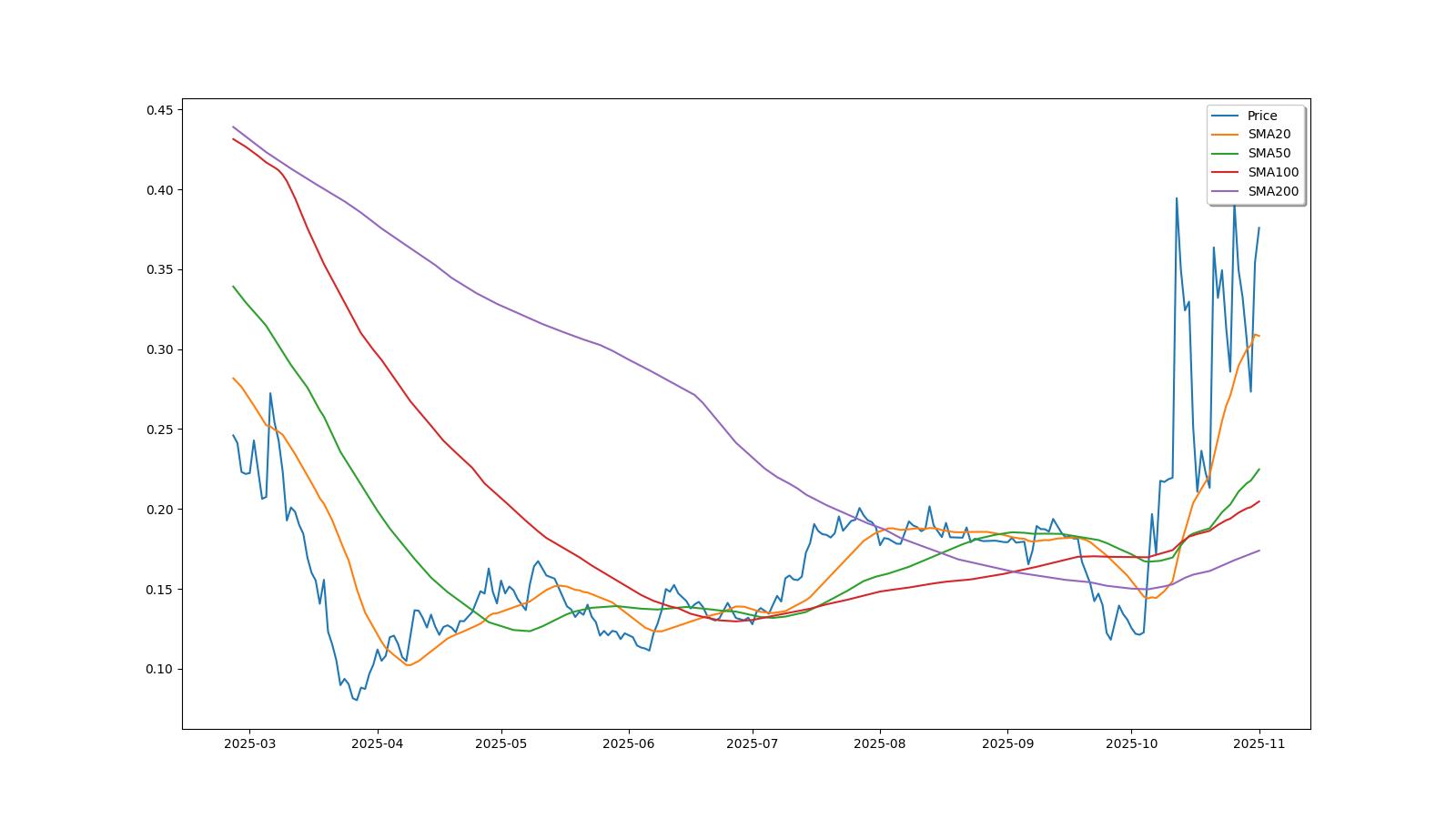 Iron Fish Simple Moving Averages