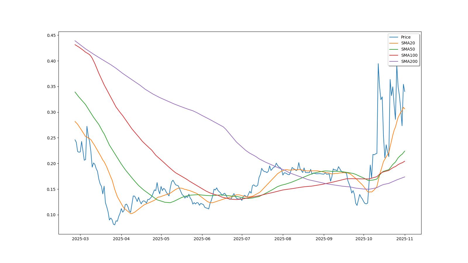 Iron Fish Simple Moving Averages