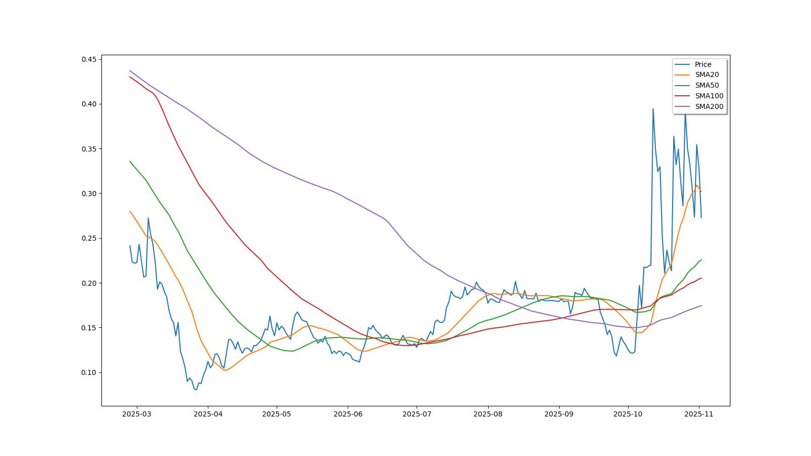 Iron Fish Simple Moving Averages