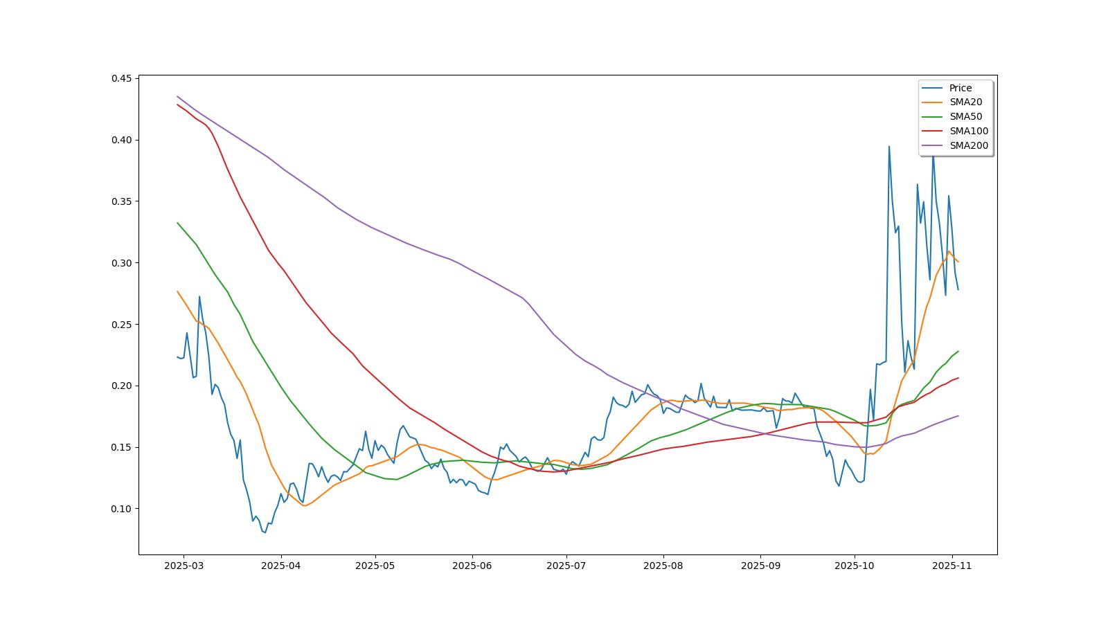 Iron Fish Simple Moving Averages