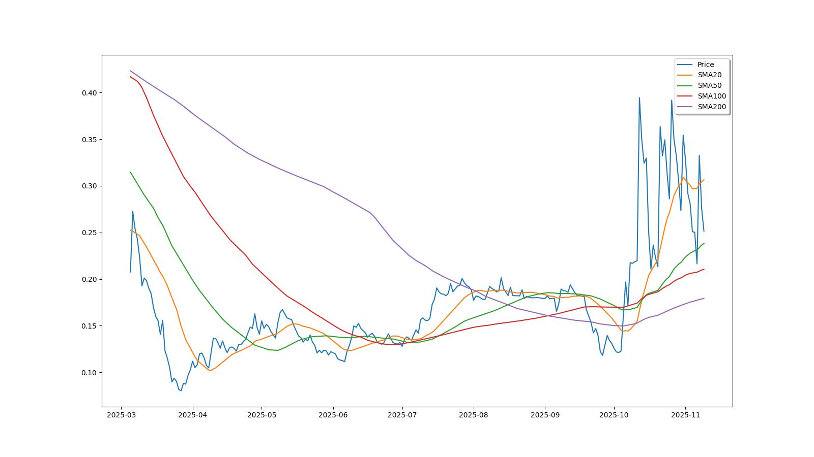 Iron Fish Simple Moving Averages