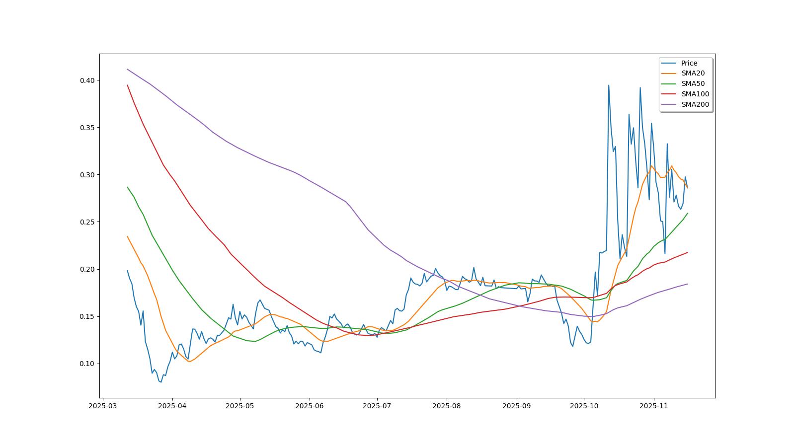 Iron Fish Simple Moving Averages