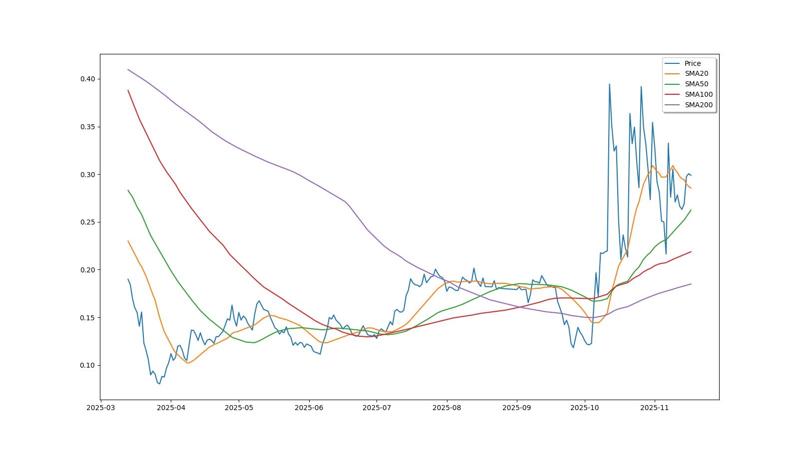 Iron Fish Simple Moving Averages