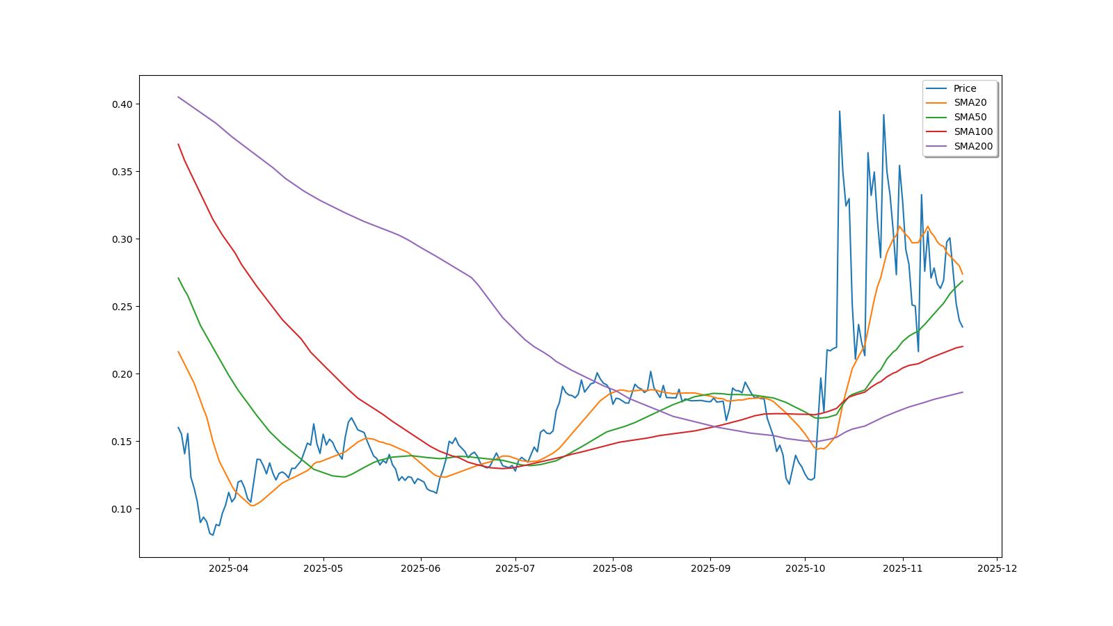 Iron Fish Simple Moving Averages