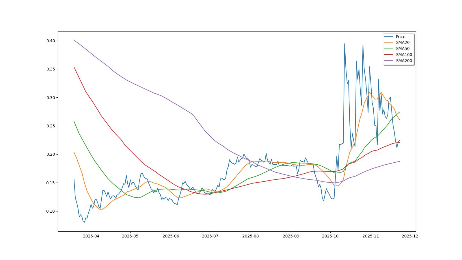 Iron Fish Simple Moving Averages