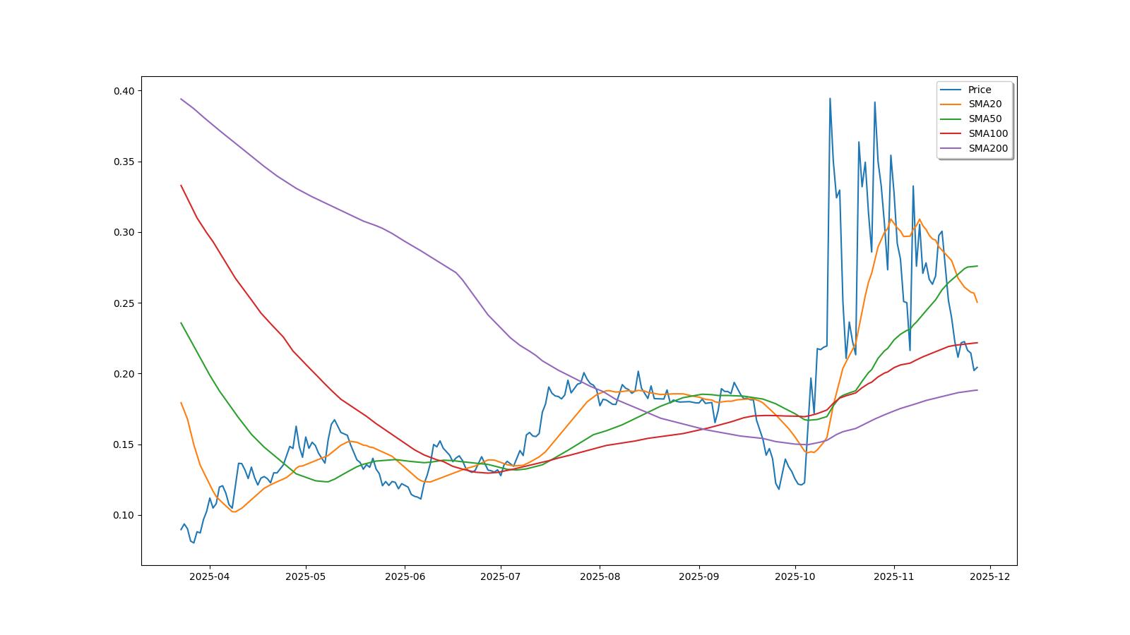 Iron Fish Simple Moving Averages
