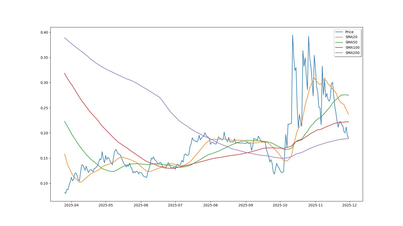 Iron Fish Simple Moving Averages