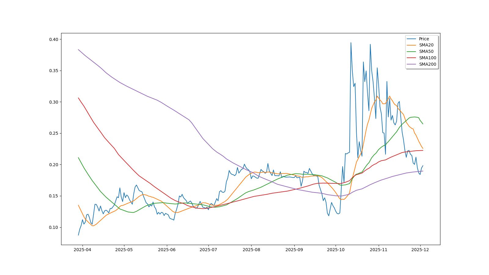 Iron Fish Simple Moving Averages