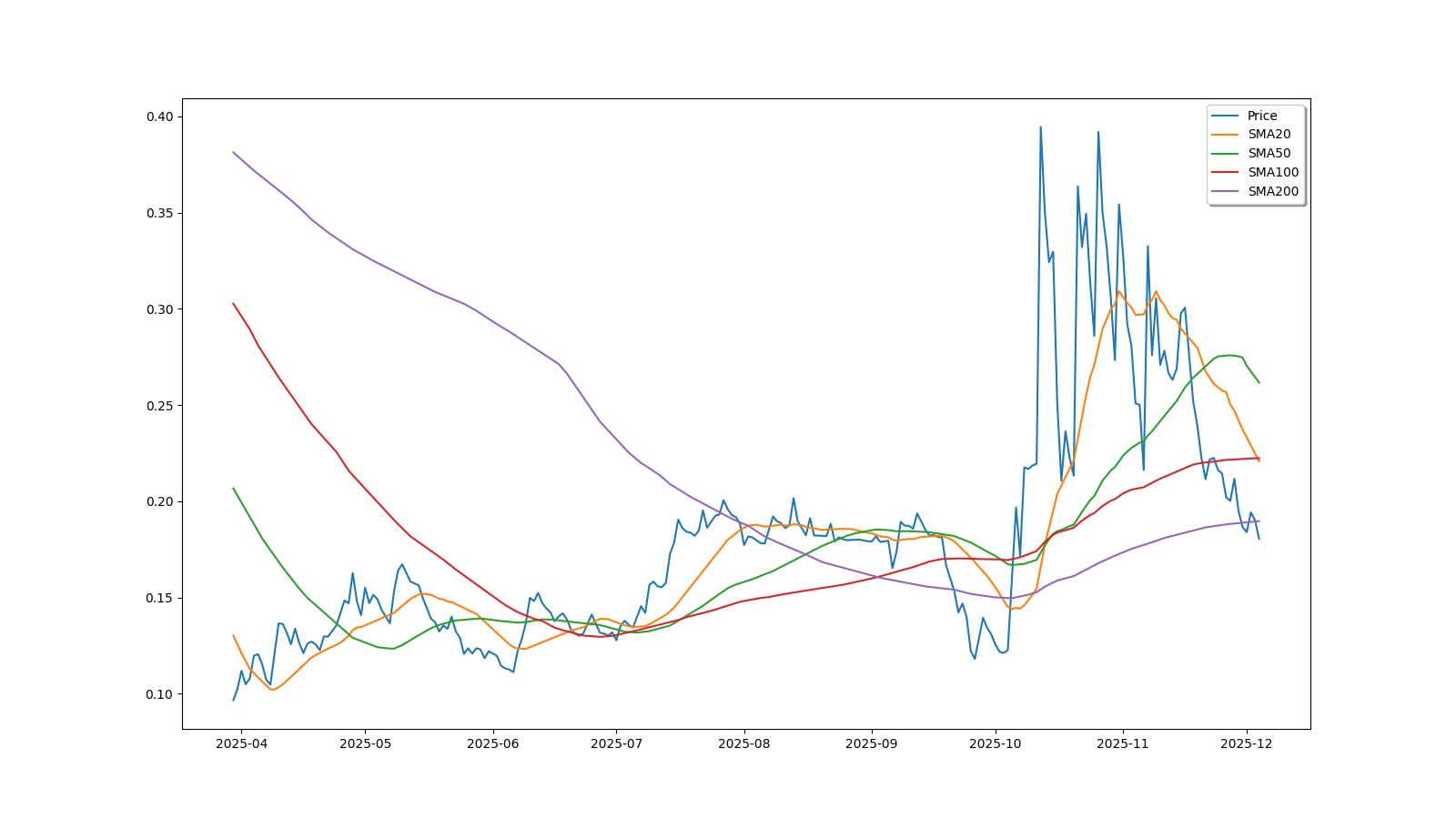 Iron Fish Simple Moving Averages