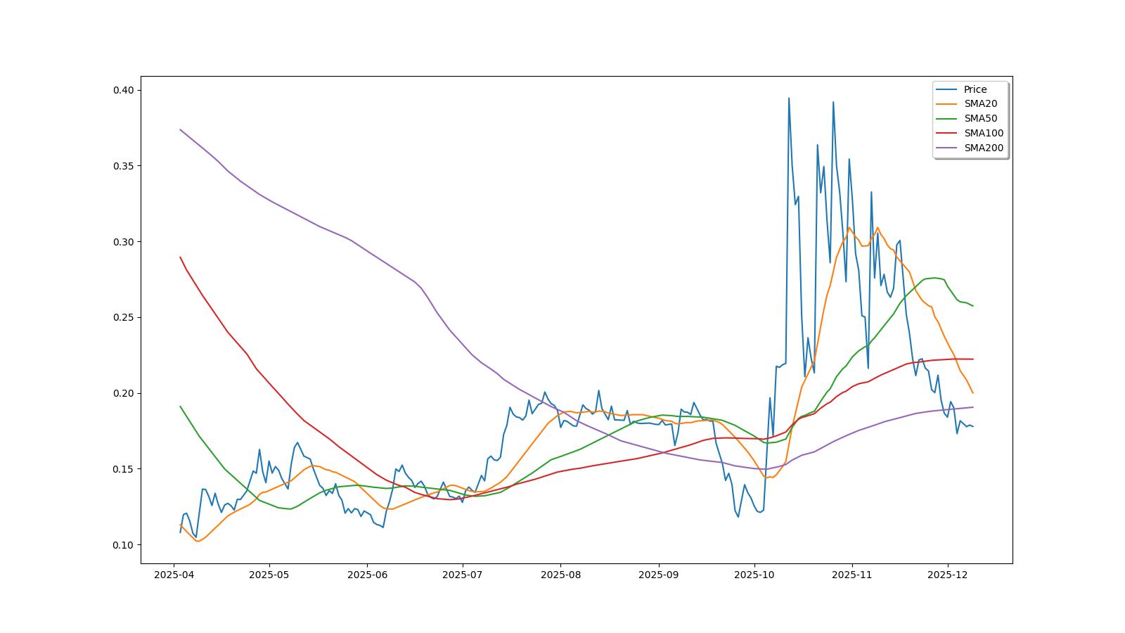 Iron Fish Simple Moving Averages