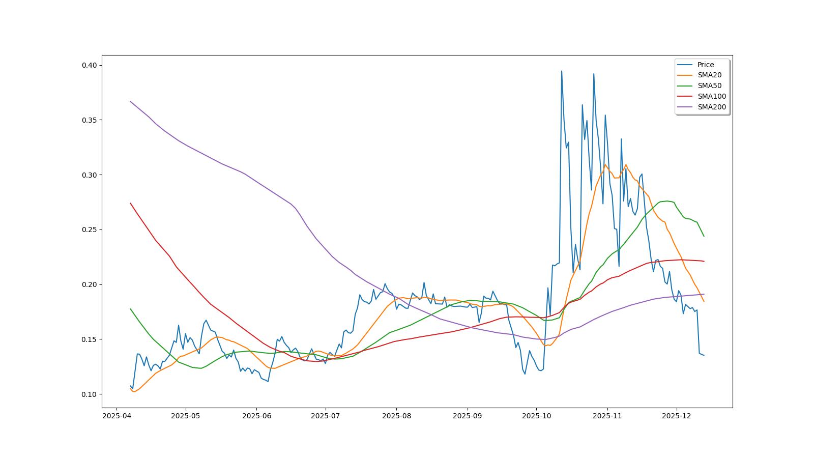 Iron Fish Simple Moving Averages