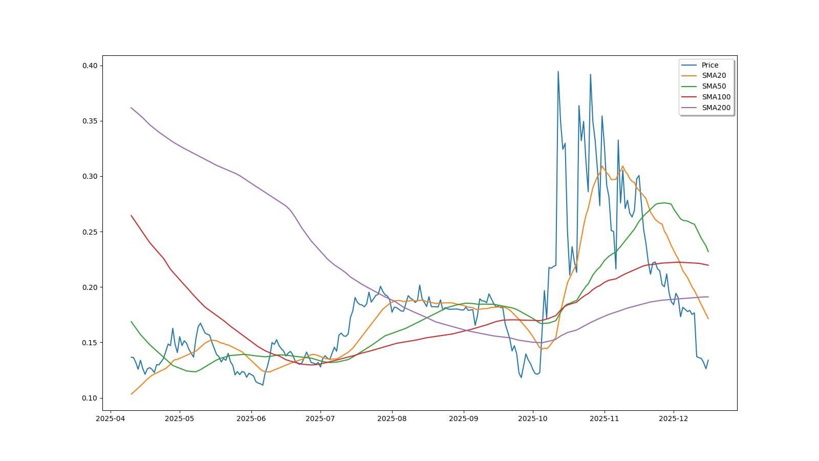 Iron Fish Simple Moving Averages