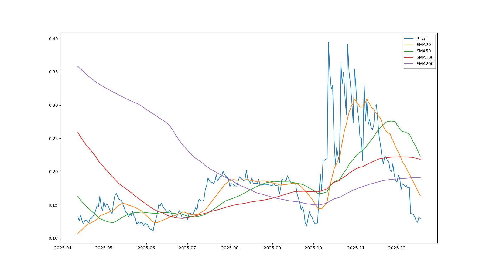 Iron Fish Simple Moving Averages